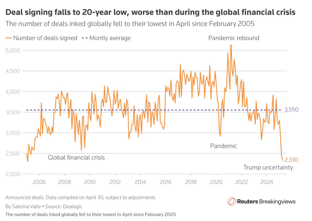 M&A Deal Signings Hit 20-Year Low in April 2025 After Trump's Tariffs ...