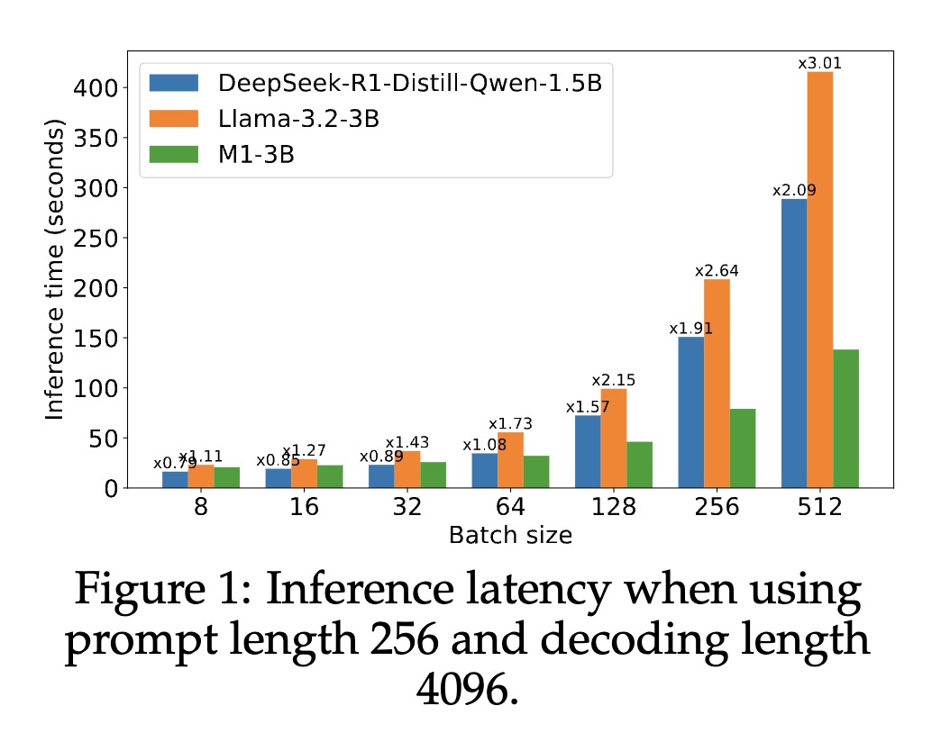 M1 Model Achieves 3x Faster Inference, Matches SOTA Deepseek R1 in Collaboration with TogetherAI ...