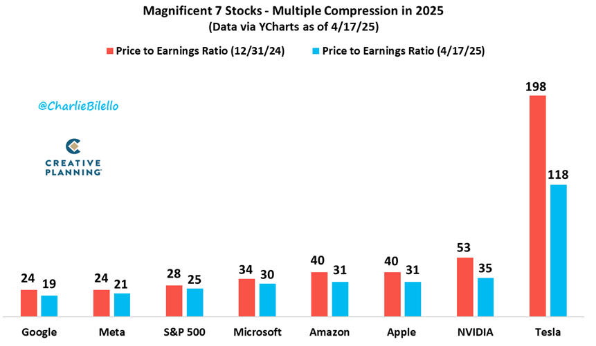 Magnificent 7 Tech Stocks Down in 2025: Tesla Falls 40.2%, Nvidia ...