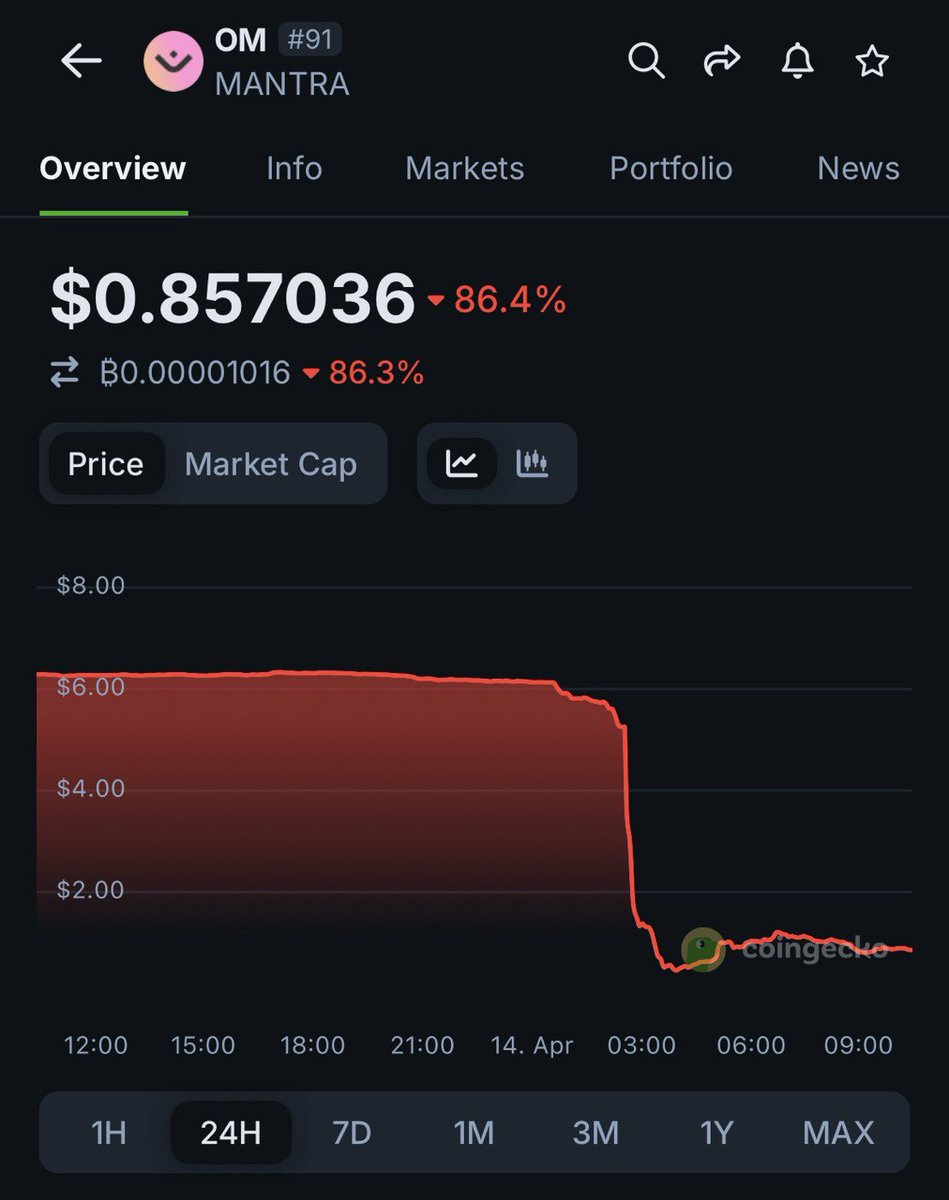 Mantra's OM Token Crashes 90% in One Hour Due to Forced Closures by ...