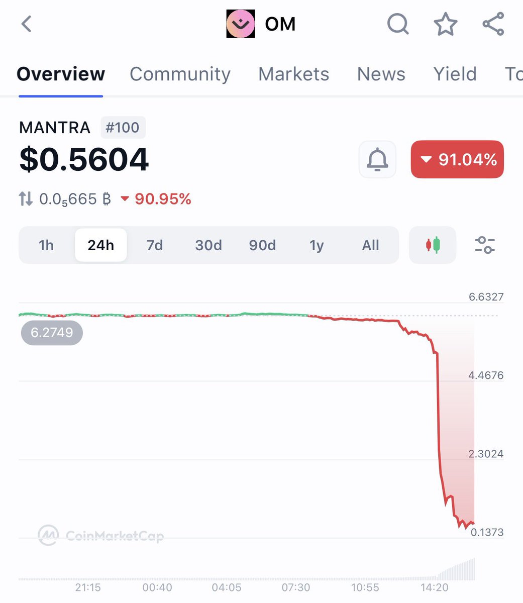 Mantra's OM Token Plummets Over 90%, Erasing $5 Billion in Market Value ...