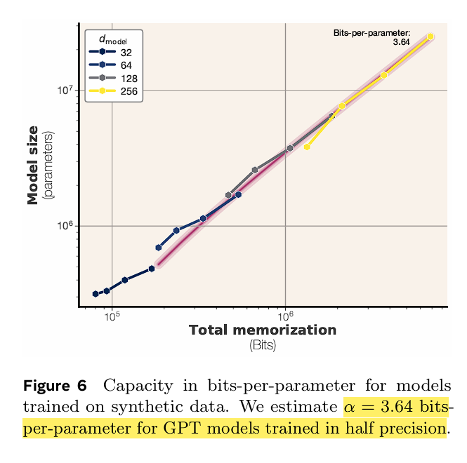 Meta and Google DeepMind Find GPT-Style Language Models Memorize 3.6 Bits Per Parameter ...