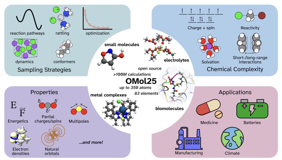 Meta Releases Largest Open DFT Dataset OMol25 and Universal Model for ...