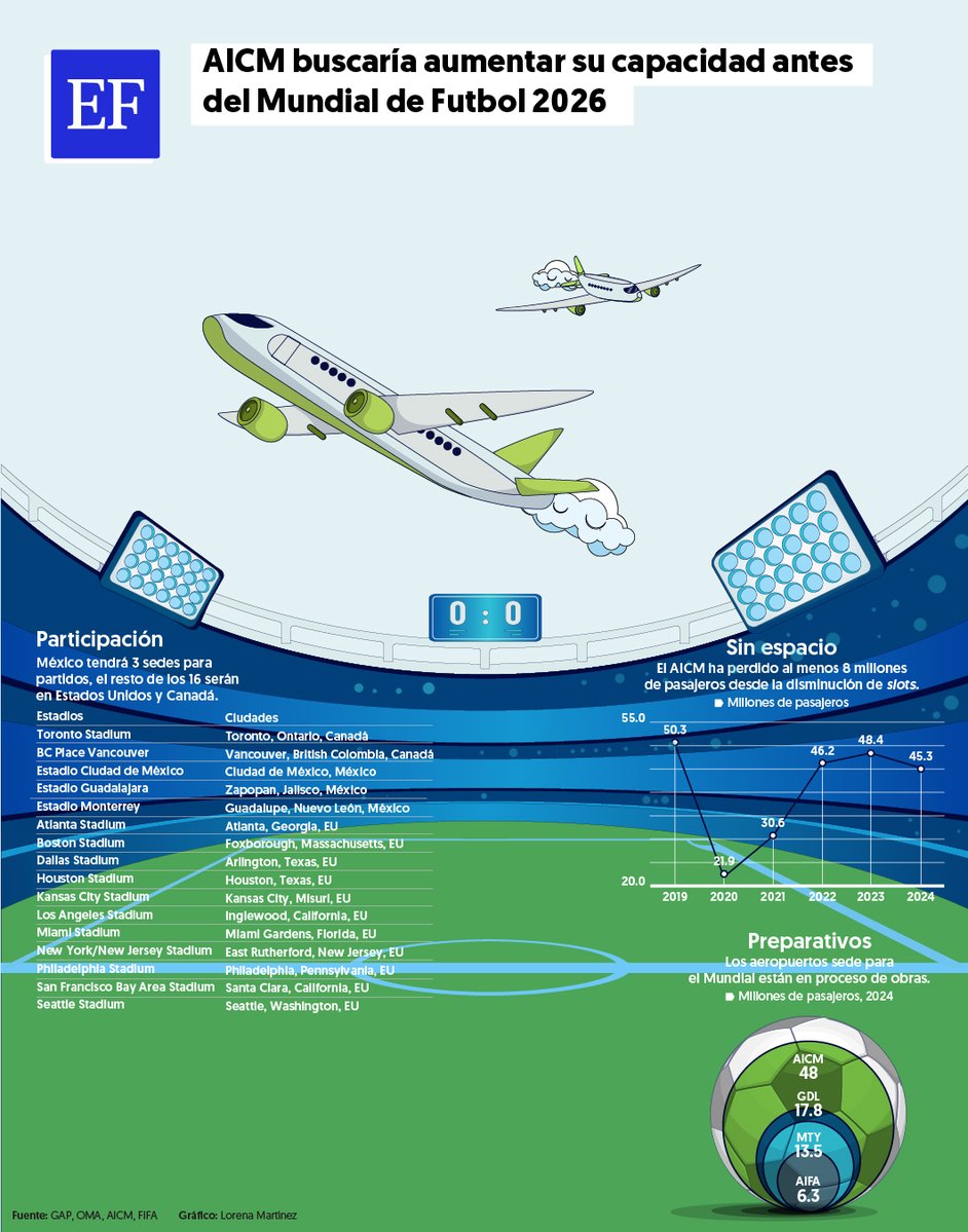 Mexico City Plans 100 New Soccer Fields, $256 Million Infrastructure ...