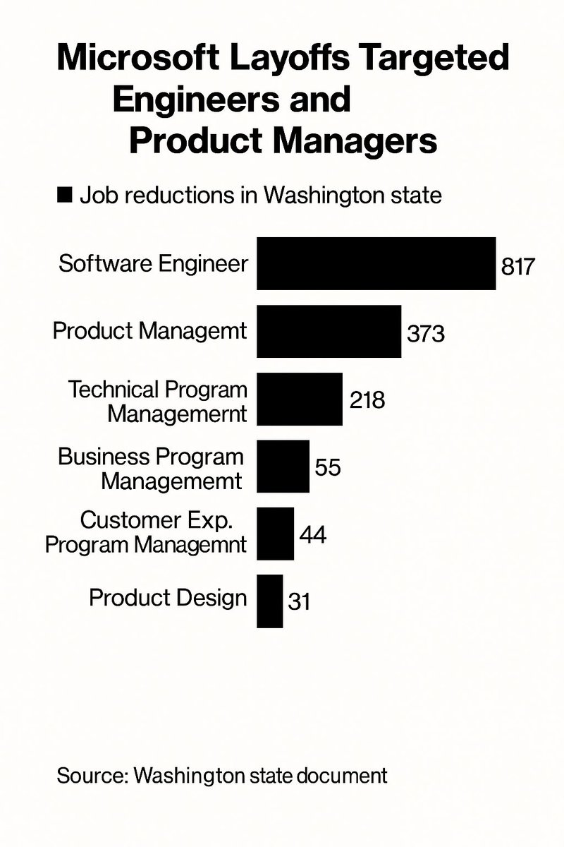 Microsoft Layoffs Affect 2,000 Employees in Washington, Targeting Software Engineers Amid AI ...