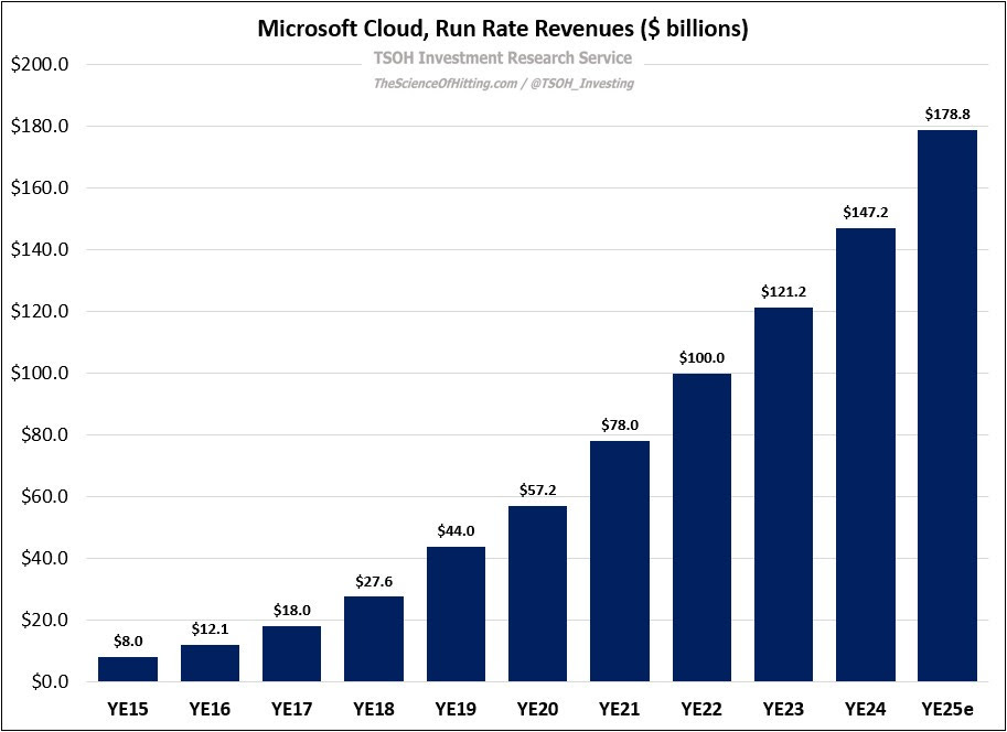 Microsoft Processes 100 Trillion AI Tokens, Cloud Revenue to Reach $179 ...