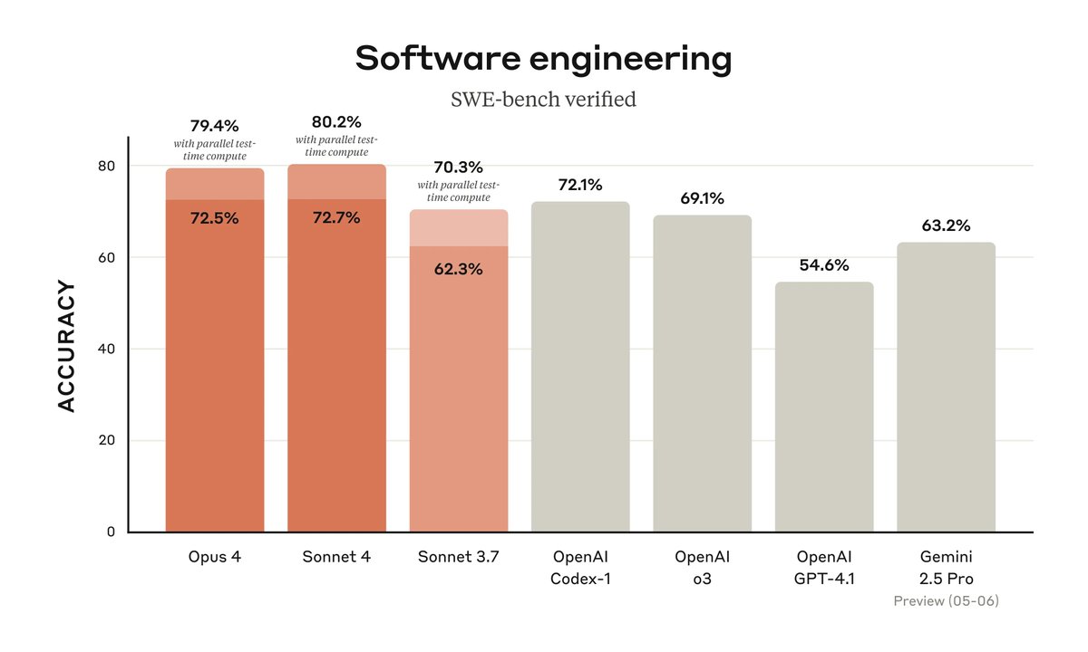 Microsoft Selects Anthropic’s AI Coding Model Leading by 18.1% ...