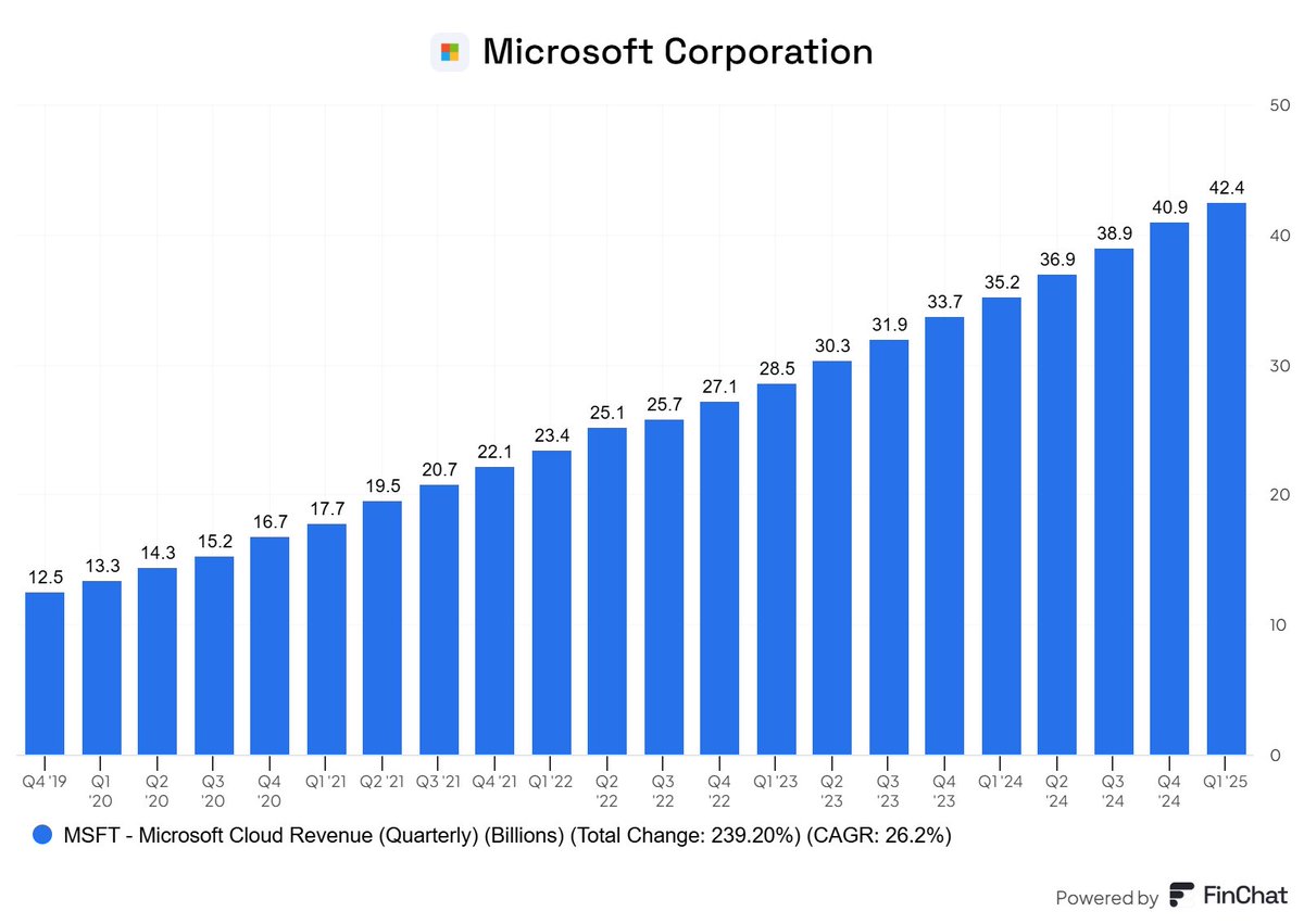 Microsoft Shares Surge 9% After Q3 Earnings Beat, Driven by AI and Cloud Growth | DeepNewz ...