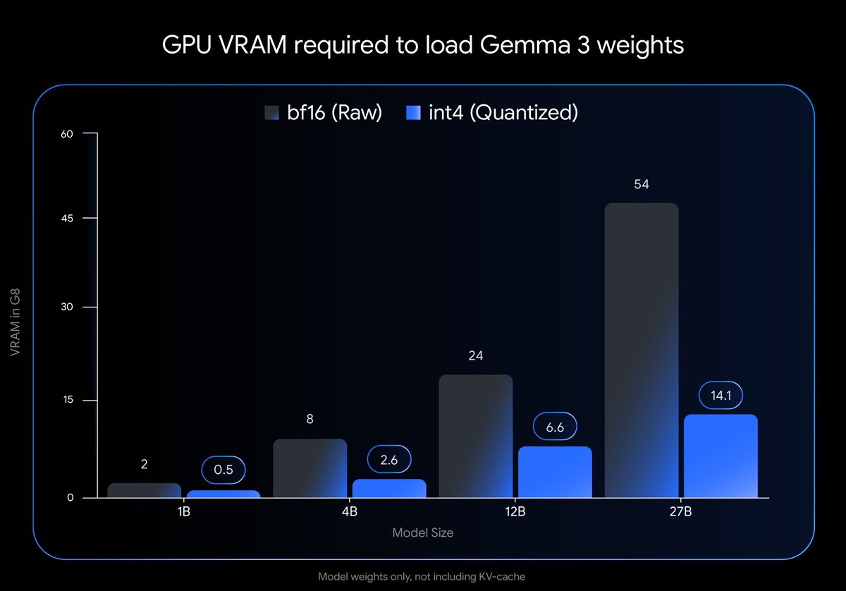 Microsoft’s 1-Bit LLM and Google’s 27B-Parameter Gemma 3 Boost AI Efficiency on CPUs and GPUs ...