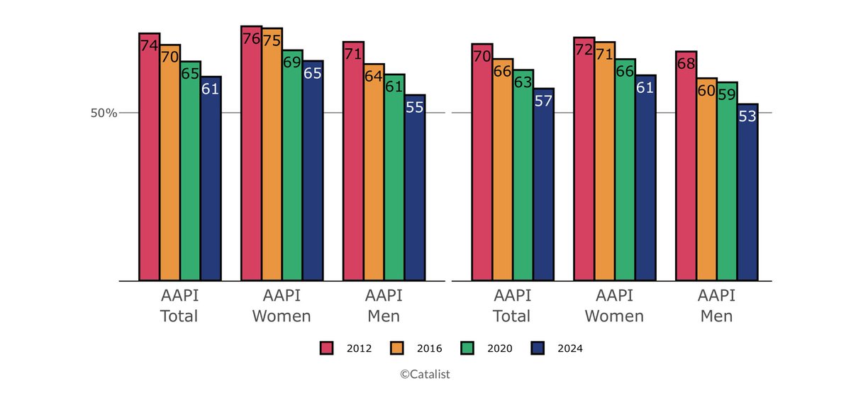 Millennials and Gen Z Voters Swing Six Points to Trump in 2024 Amid Gen ...