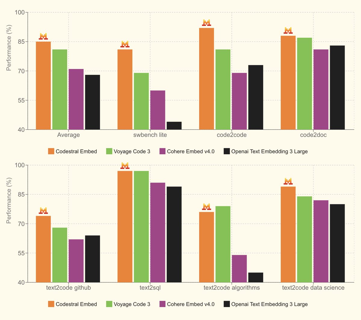 Mistral AI Launches Codestral Embed, First Code Embedder with Up to 3,072 Dimensions and Int8 ...
