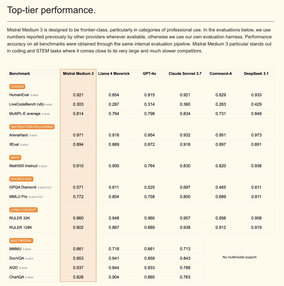 Mistral Launches Mistral Medium 3: SOTA Performance at 8X Lower Cost, Introduces Le Chat ...