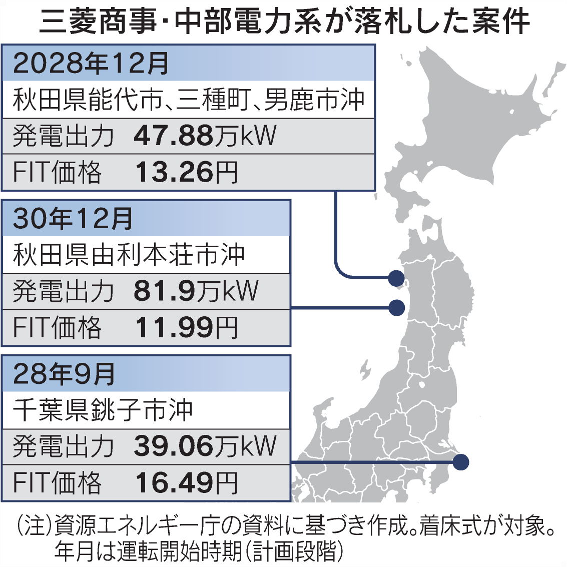 Mitsubishi Exits Three Japanese Offshore Wind Projects Amid Cost Surge ...