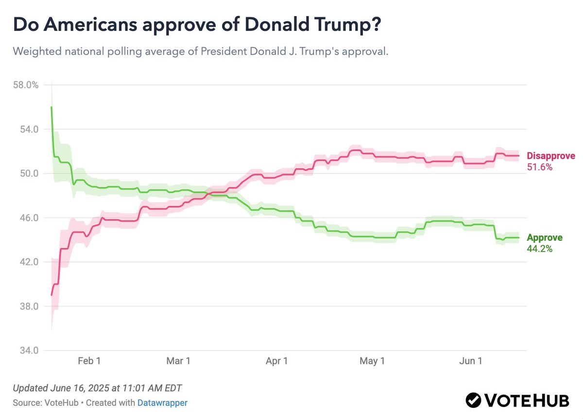 Multiple Polls Show Trump Approval Stuck at Low 40s as Support for ...