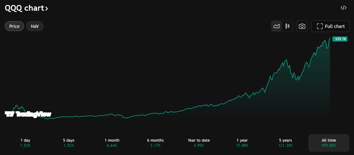 Nasdaq-100 ETF $QQQ Hits New All-Time Closing High at $540.22, Up 27% ...