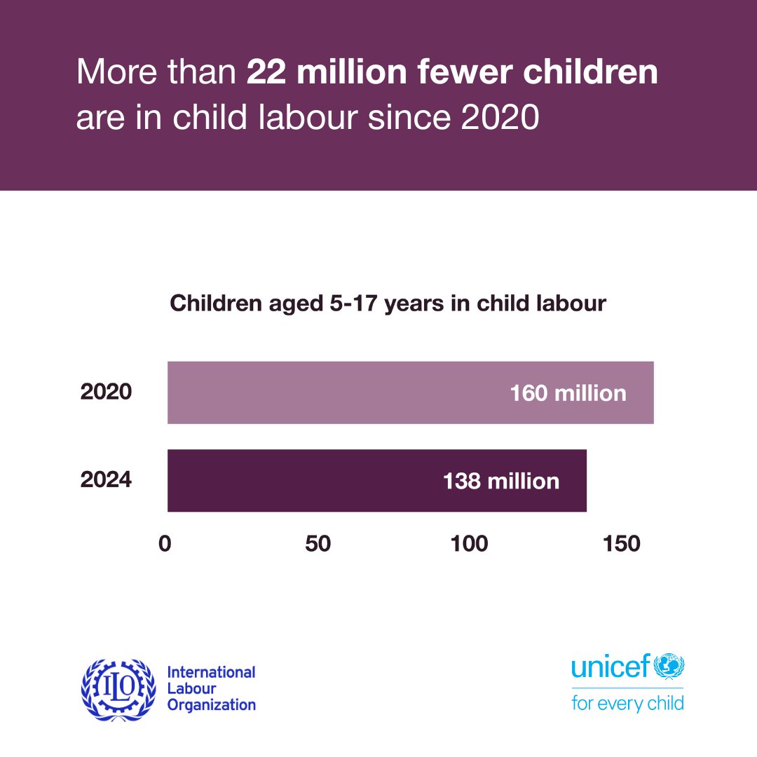 Nearly 138 Million Children in Child Labour in 2024, Including 54 ...