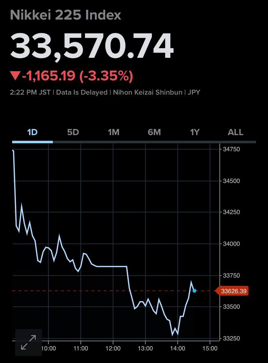 Nikkei 225 Falls 3.25% Over 1,200 Points Amid Trump Tariff Concerns, Closes at 33,780, Lowest in ...