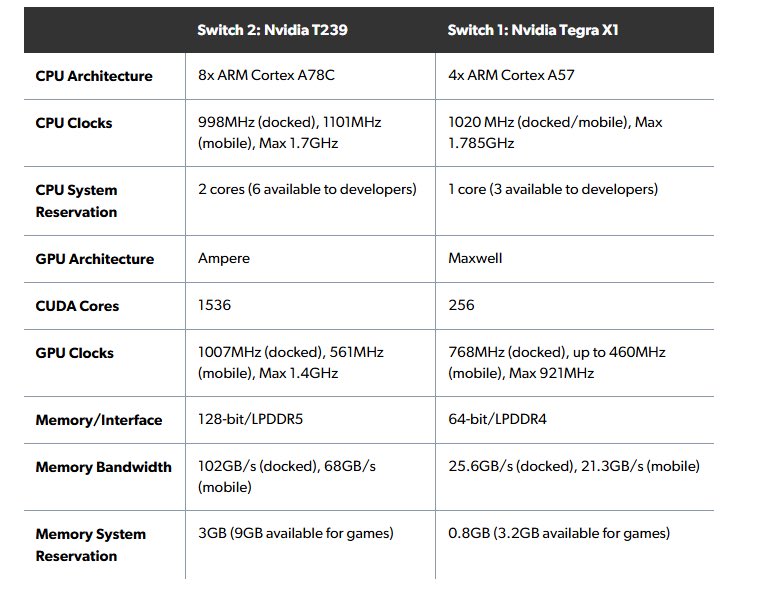 Nintendo Switch 2 Specs Confirmed: Custom Nvidia T239 SoC, Ampere GPU ...