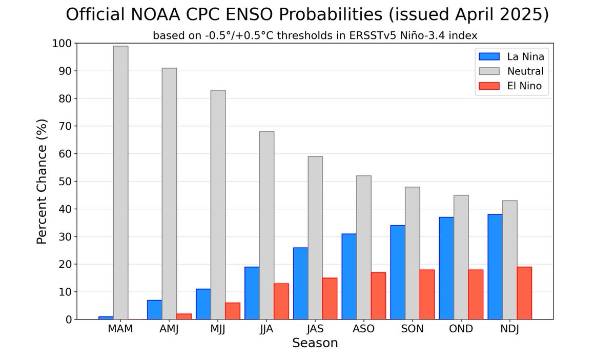 NOAA Declares End of La Niña on April 10, 2025, Forecasts ENSO-Neutral ...