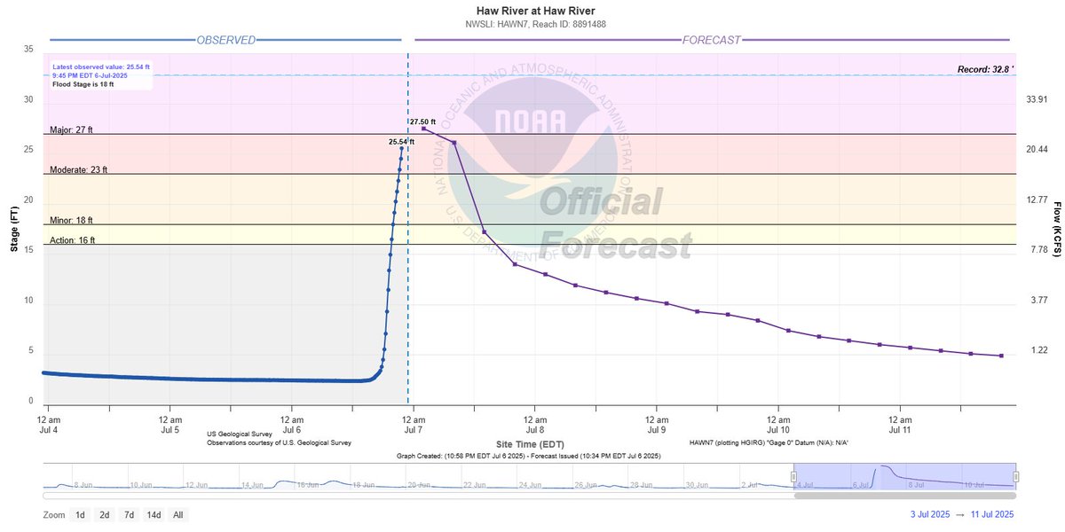 North Carolina’s Haw River Set to Rival 1996 Flood Record | DeepNewz ...