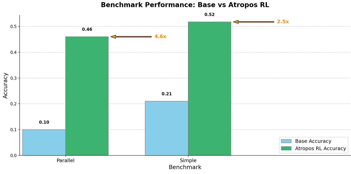 Nous Research Releases Atropos Framework, Achieves Fivefold Improvement ...