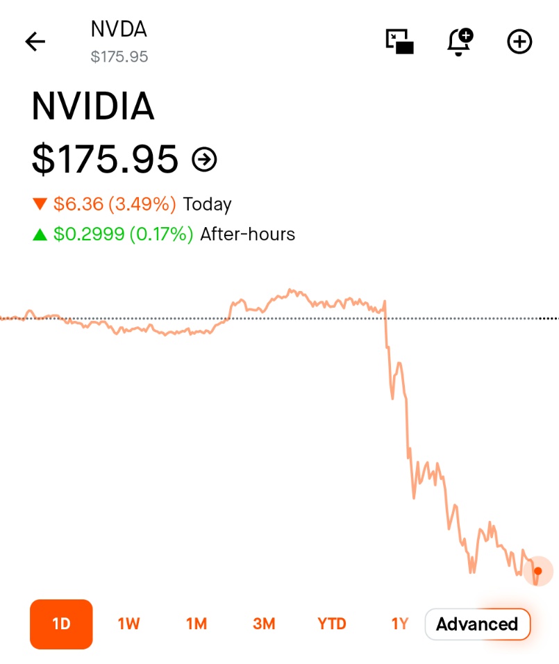 Nvidia 3.5% Slide Pulls Nasdaq 100 to Worst Day Since April | DeepNewz ...