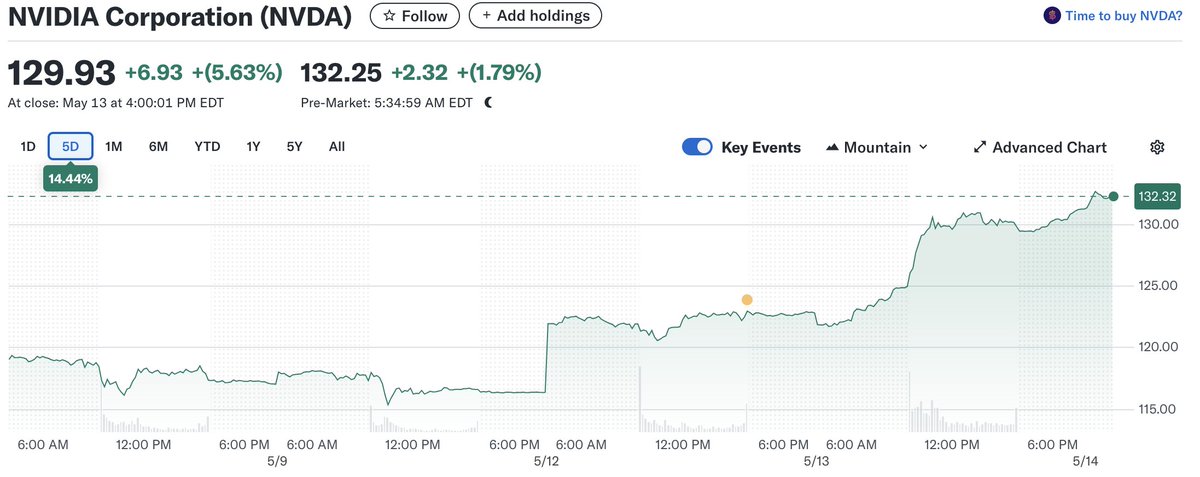 Nvidia Shares Surge 17% to Highest Since February Ahead of May 28 ...
