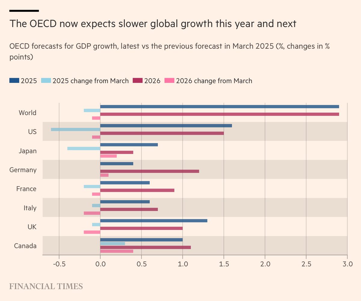 OECD Cuts 2025 Global Growth Outlook to 2.9%, Sees U.S. GDP Slowing to ...