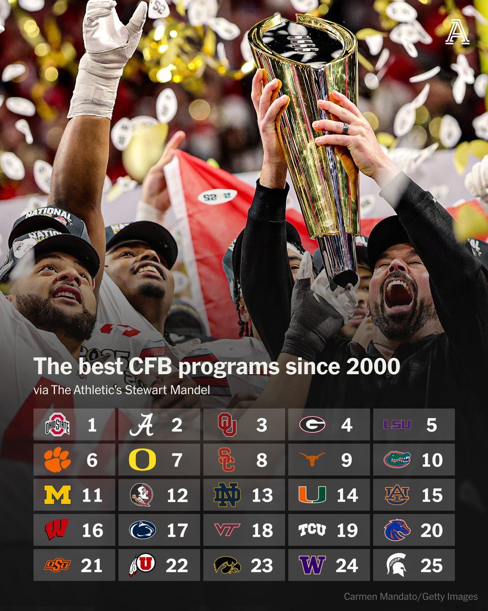 Ohio State, Alabama Lead The Athletic's Top 25 College Football ...
