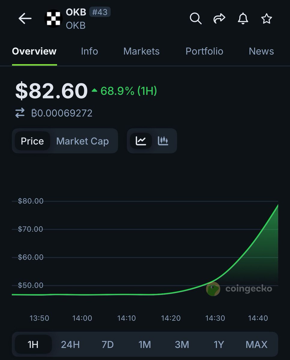 OKX to Burn 65 Million OKB and Cap Supply at 21 Million, Spurring Price Rally | DeepNewz Markets