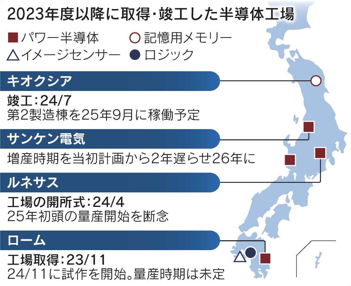Only Three of Seven New Japanese Semiconductor Plants Reach Mass ...