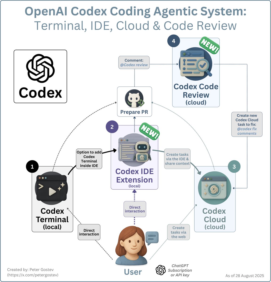 OpenAI Launches GPT-5 Powered Codex Update With IDE Extension, Local-Cloud Task Handoff, GitHub ...