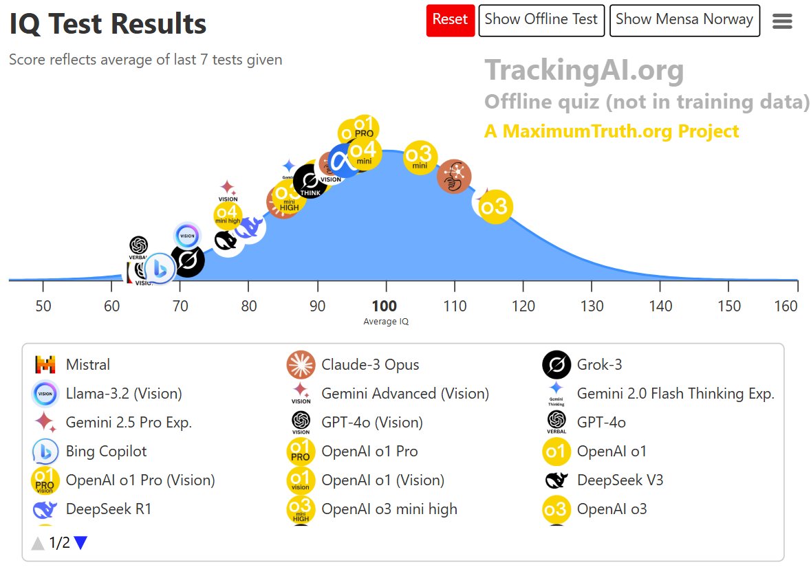 OpenAI o3, Gemini 2.5 Pro, Claude 3.7 Top IQ Charts with AI IQ Rising from 96 to 136, Tracking ...