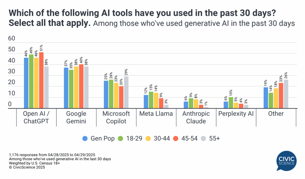 OpenAI Recalls GPT-4o Update Over Agreeableness as ChatGPT o3 Leads AI Usage Amid Ethical ...