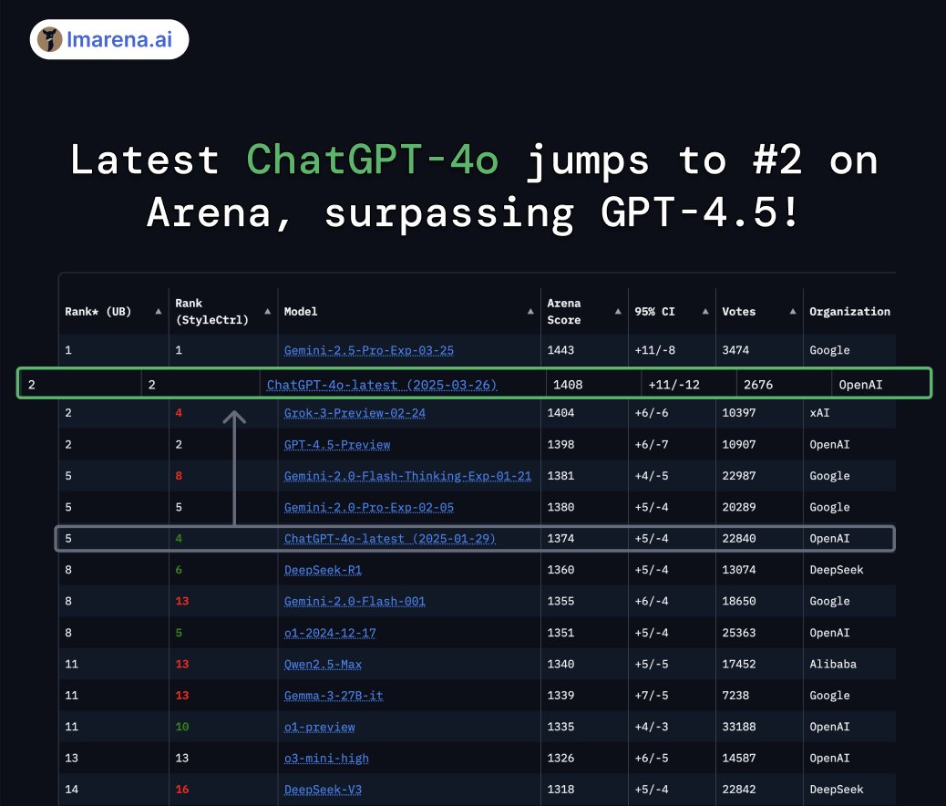OpenAI's GPT-4o Surpasses GPT-4.5 with 30-Point Improvement, Ranks #2 ...