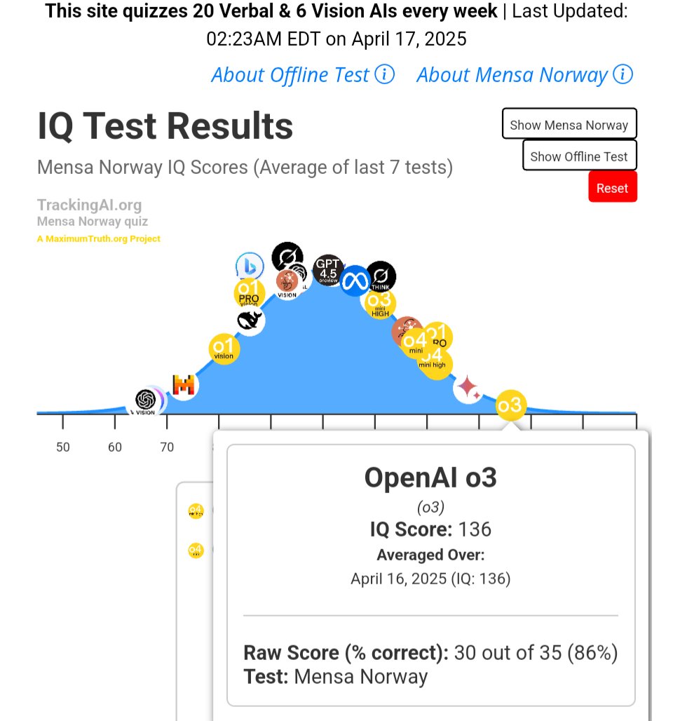 OpenAI's o3 AI Model Scores 136 IQ on Mensa Norway Test, 116 IQ on ...