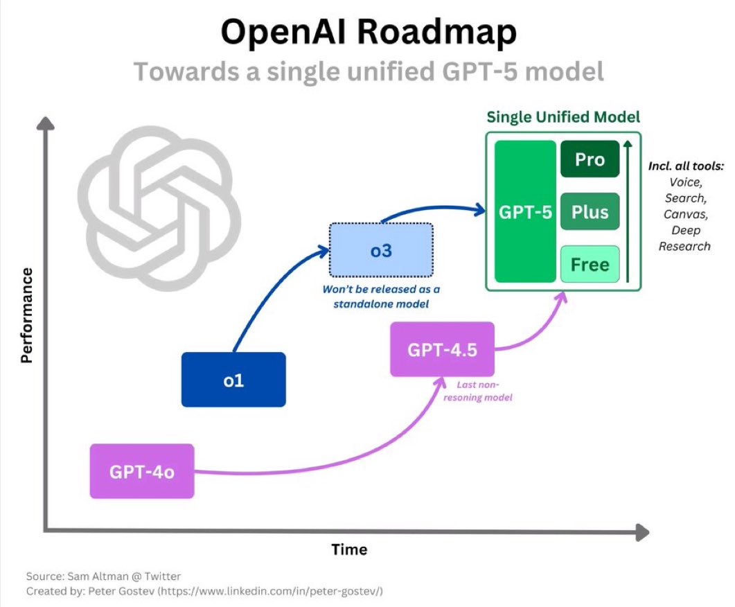 OpenAI Targets July 2025 for GPT-5 With PhD-Level Intelligence, Announces o3-Pro and New ChatGPT ...
