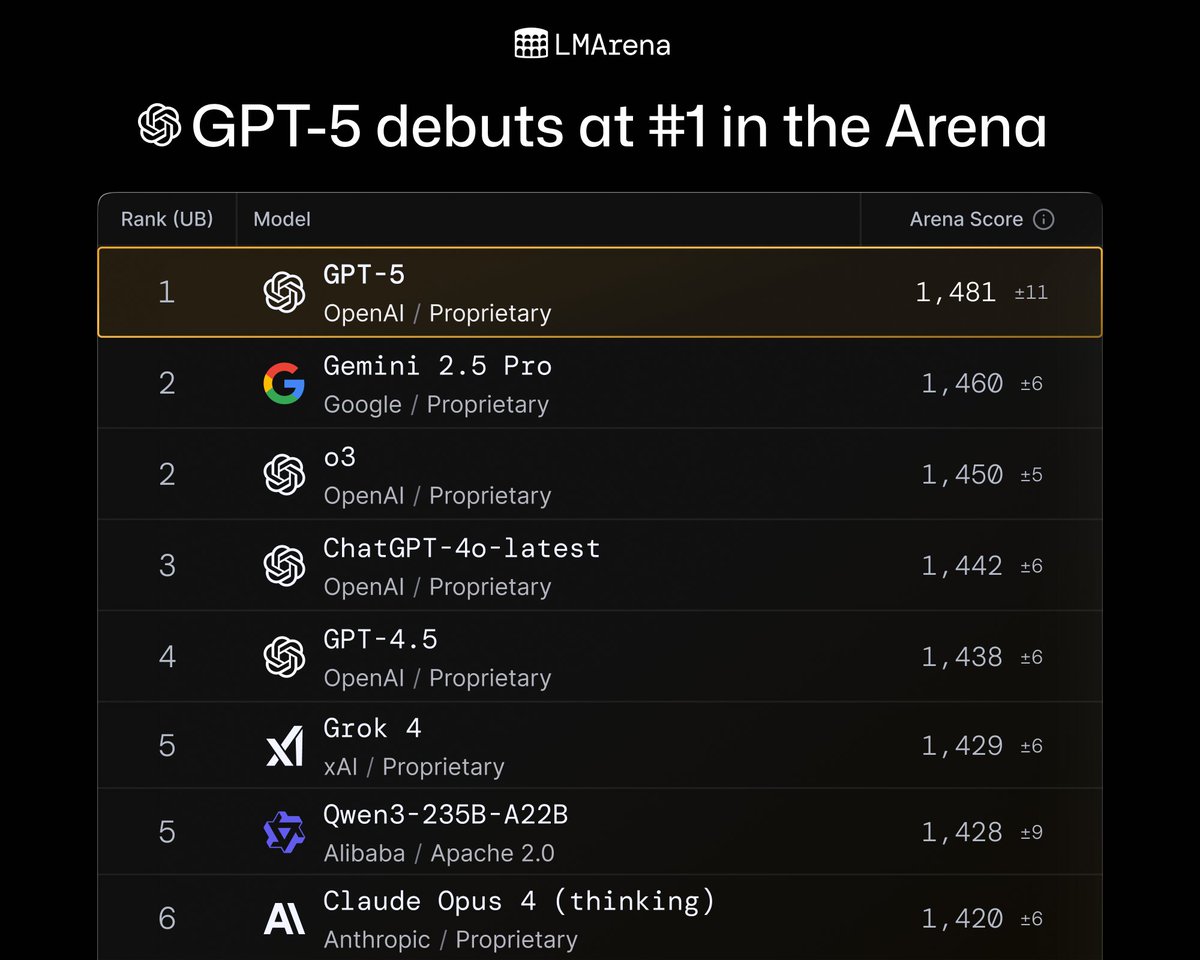 OpenAI’s GPT-5 Sweeps LM Arena Benchmarks | DeepNewz AI Modeling