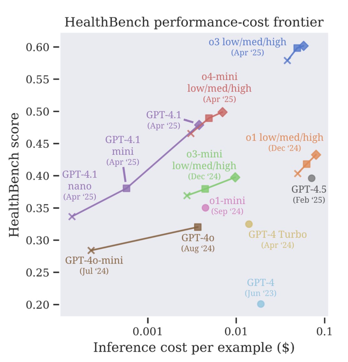 OpenAI’s o3 and GPT-4.1 Models Outperform Physicians on HealthBench ...