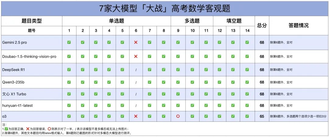 OpenAI’s o4-mini and Chinese AI Models Excel in Math, Surpassing Top ...