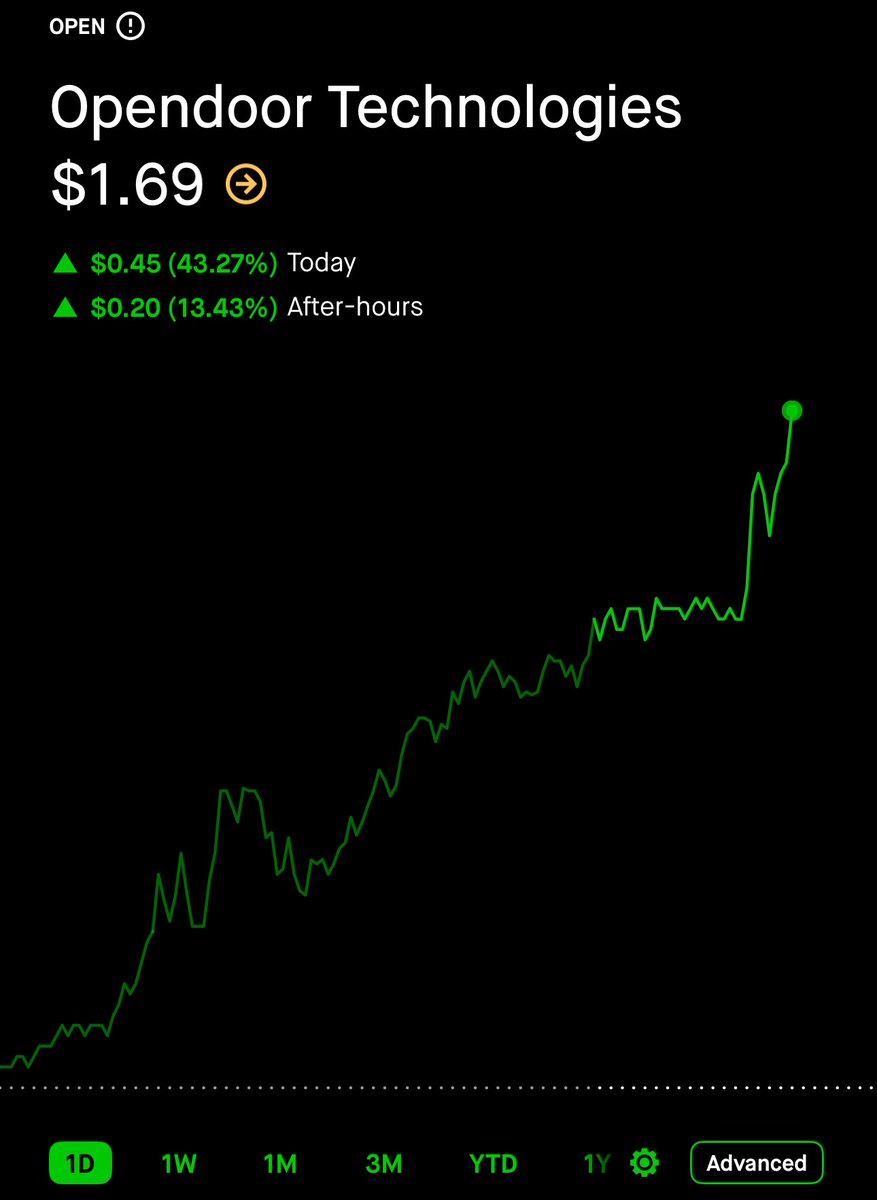 Opendoor Shares Surge Over 700% in July on Retail-Driven Meme Stock ...