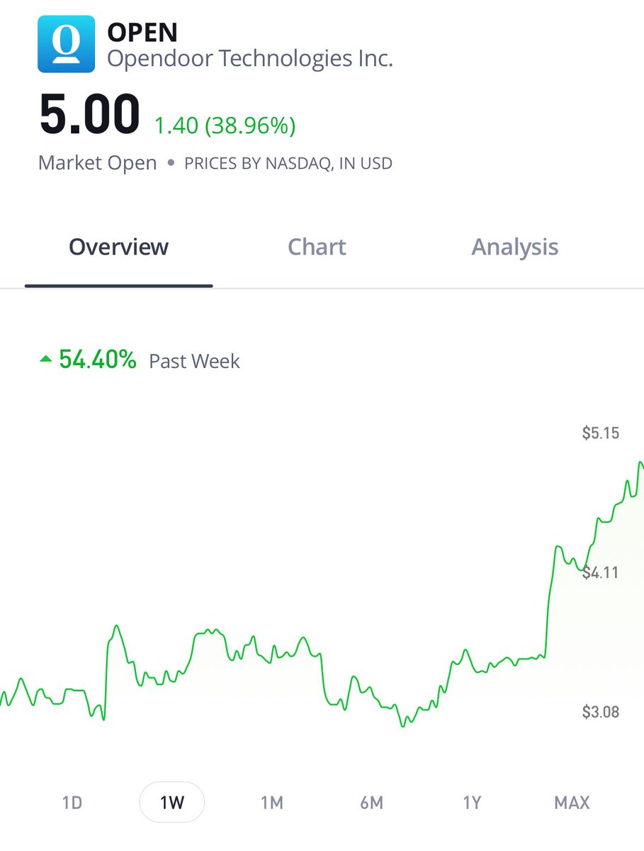 Opendoor Stock Surges Over 30% to Cross $5 With 10x Gain Since June and $750M Traded Amid Retail ...