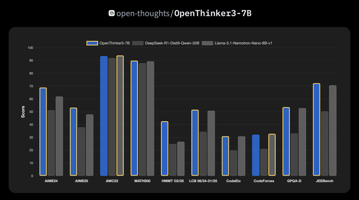 OpenThinker3 7B Model Outperforms Nvidia Nemotron and GPT-4.1; LocalAI ...