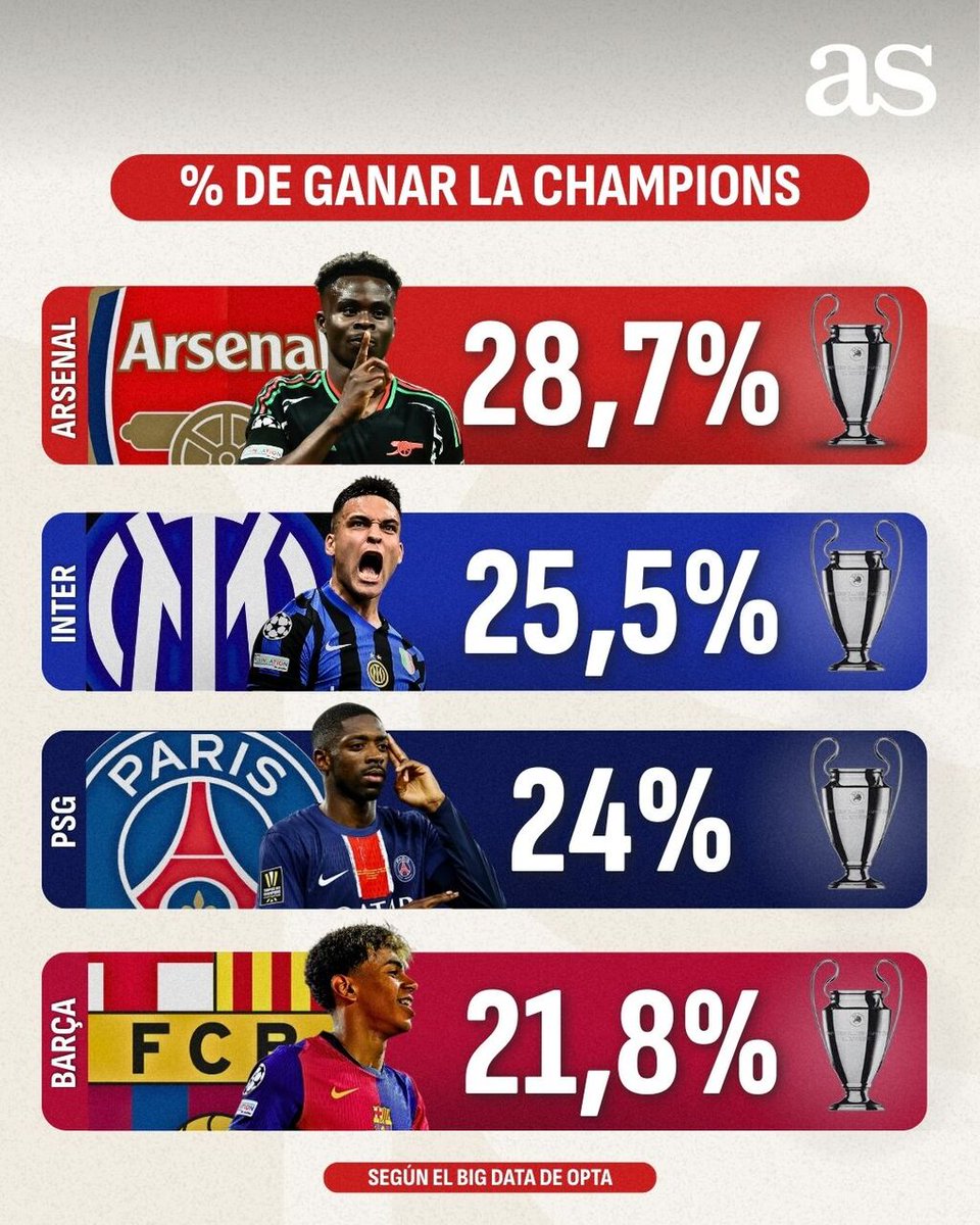Opta Supercomputer Ranks Arsenal Favorite at 28.7% to Win 2025 ...