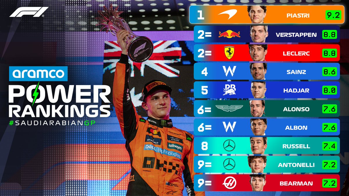 Oscar Piastri Wins 2025 Saudi Arabian GP in Jeddah, Leads F1 Championship; Verstappen, Leclerc ...