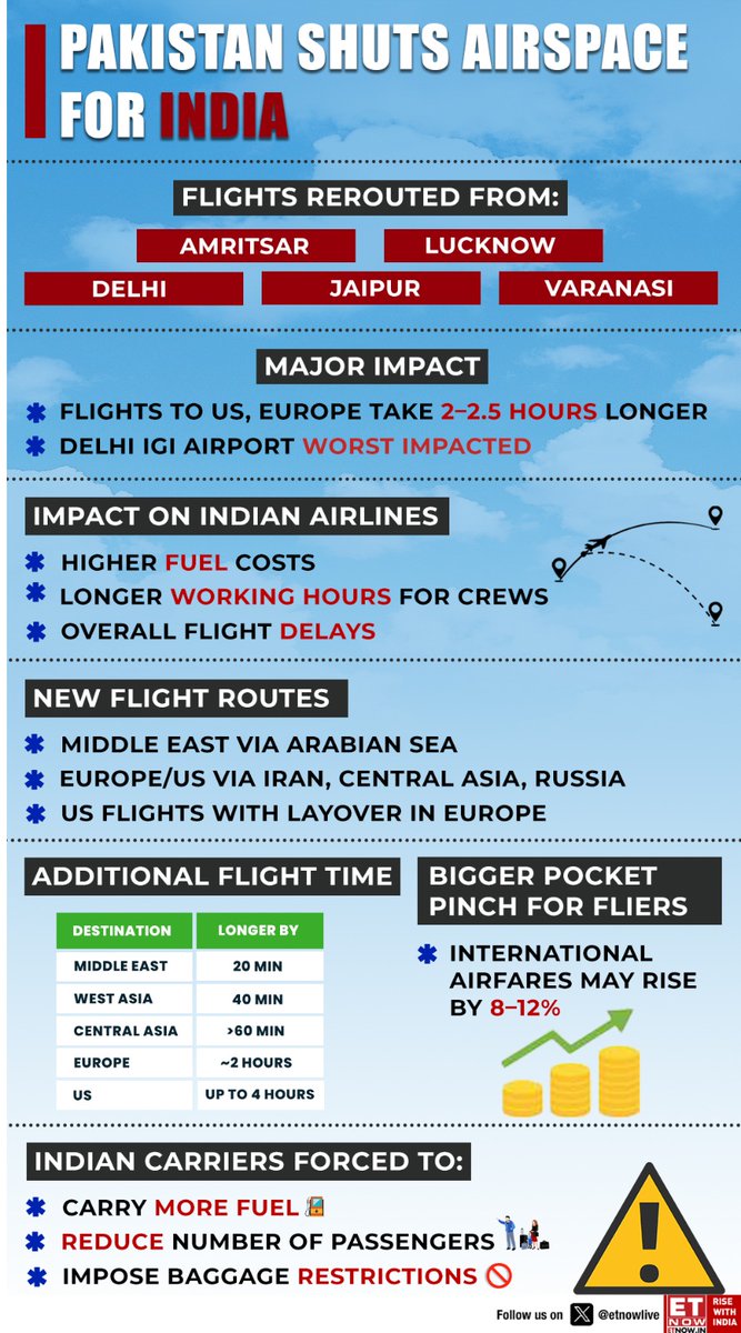 Pakistan Closes Airspace to Indian Flights April 28-30; 8-12% Fare Hike ...