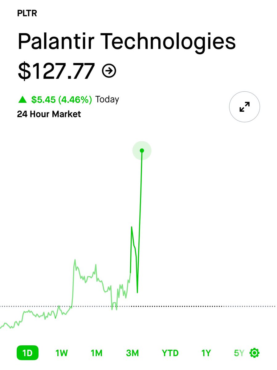 Palantir Closes at All-Time High Above $130, Up 6.5%, Market Cap ...