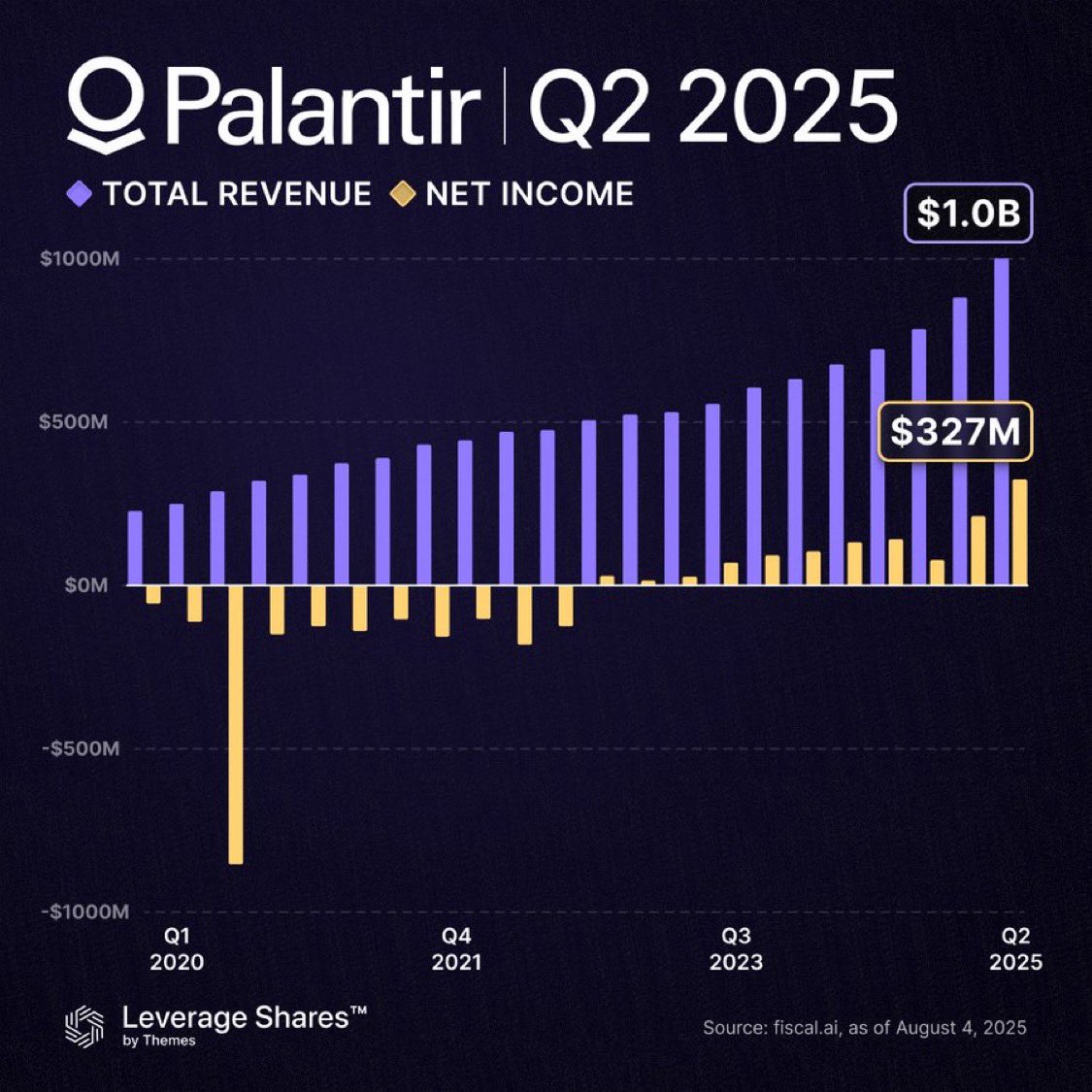 Palantir Reports $1 Billion Q2 Revenue, 48% Growth, EPS Doubled, AI ...