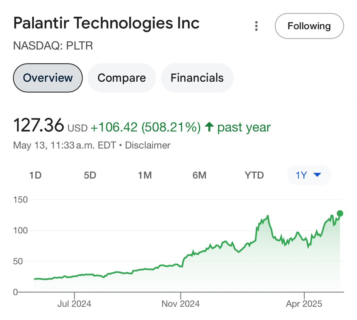 Palantir Shares Rise 7% to New All-Time Highs, Market Cap Hits $300 ...