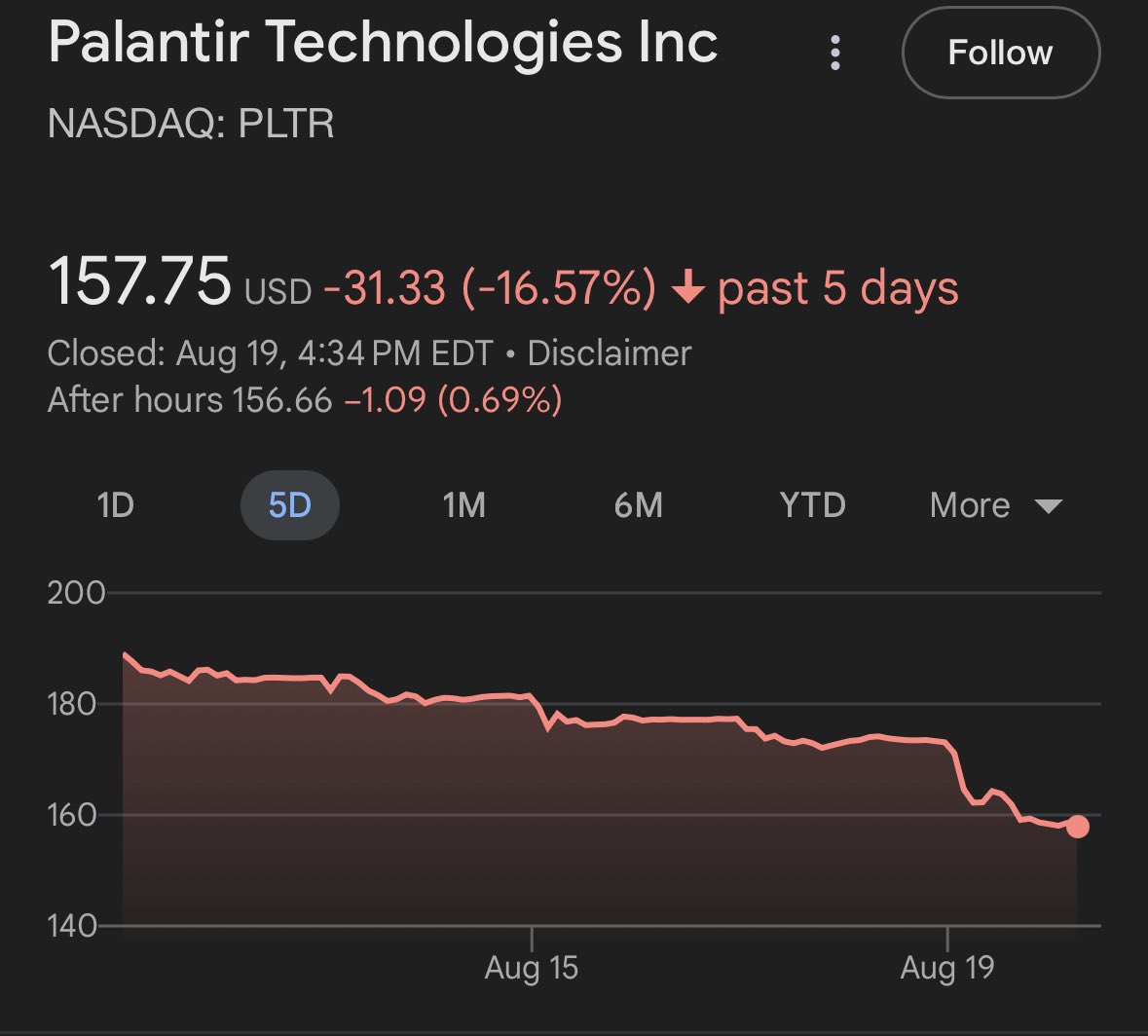 Palantir Stock Falls Over 20%, Losing $73 Billion Market Cap in Six-Day ...